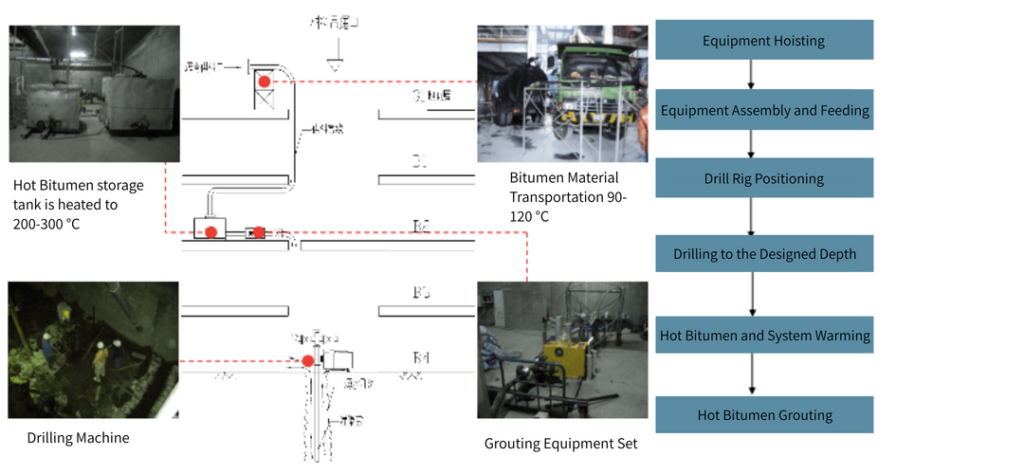 Hot Bitumen Grouting Method| Jines Construction Co., Ltd.