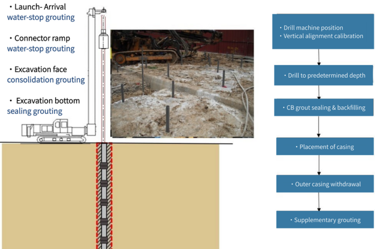 Double-Packer Grouting Method | Jines Construction Co., Ltd.