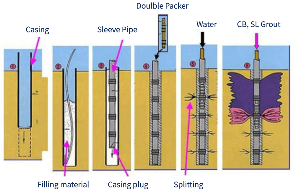 Double-Packer Grouting Method | Jines Construction Co., Ltd.